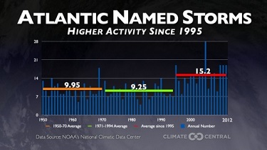As Hurricane Season Starts, U.S. Facing Heightened Risk | Klean Industries