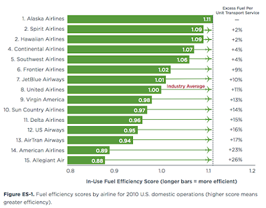 What Is America's Most Fuel-Efficient Airline? | Klean Industries