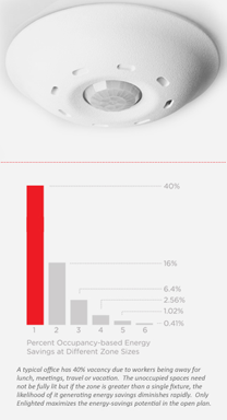 Smart Lighting Control Technology Can Cut Lighting Electricity Use 60% ...